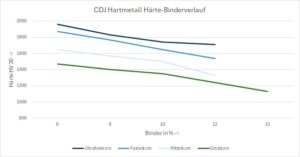 Hartmetall Sortenübersicht - CDJ Hartmetall